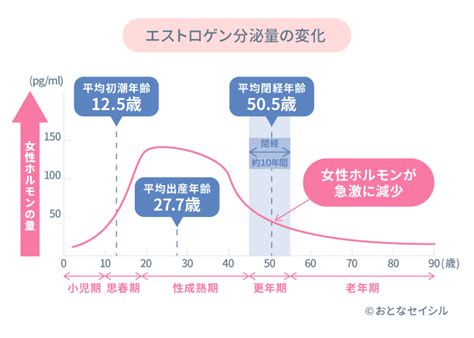 女性ホルモンとは 分泌量が原因の5つの病気や症状 おとなセイシル
