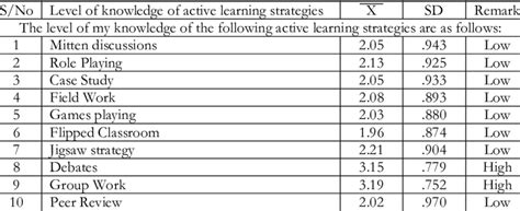 Mean And Standard Deviation Of Responses On The Level Of Knowledge Of Download Scientific