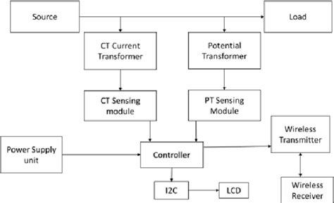 Figure 1 From Analysis Of Pdc Data For Fault Identification In Power