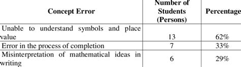 Analysis Of Babe Concept Errors Download Scientific Diagram
