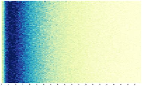 Plotting A Time Series Heat Map With Pandas The Mindful Programmer