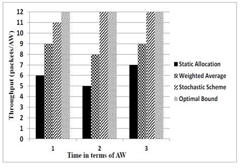 Comparison Of Different Allocation Schemes Download Scientific Diagram