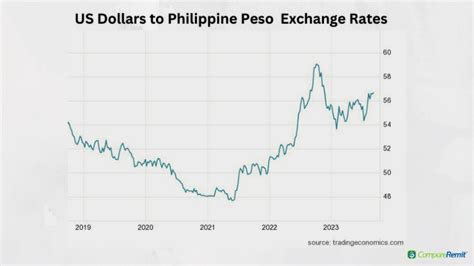 Convert Philippine Peso To Us Dollar Best Sale
