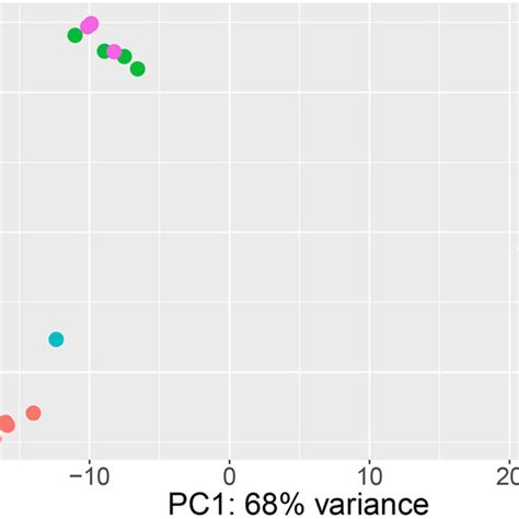 Principal Component Analysis Plot Of Rnaseq Data From Control And Stb5 Download Scientific