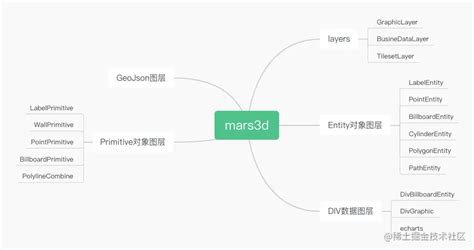 mars3d渲染数据的几种方式之前写过一篇文章叫做《cesium渲染数据的几种方式》，这回来延伸一下在mars3d中渲染 掘金