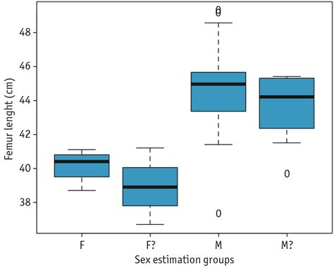 The Effect Of Living Conditions On The Stature Of Men And Women The Case Of South Eastern