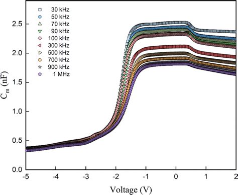 Capacitance Voltage Plots Of A Schottky Diode With 5 Znco2o4 Gelatin Download Scientific