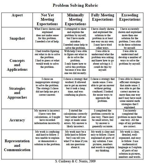 Problem Solving Value Rubric