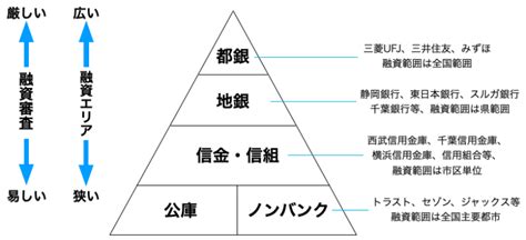 金融機関の種類と特徴を図付きで解説 はじふど