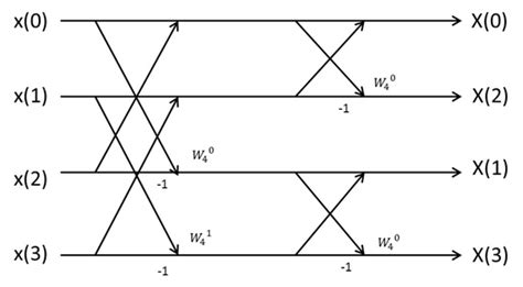 Design FFT Circuit Lib4U