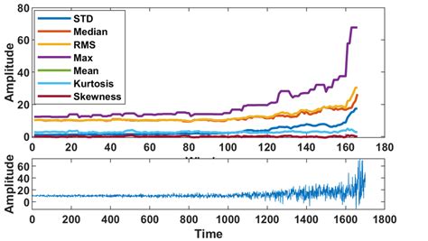 statistical features for simulation signal in presence of gaussian