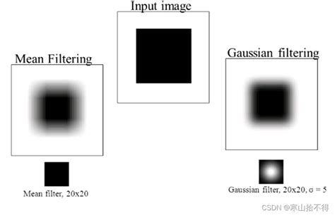 C Opencv高斯模糊高斯模糊 Vc Csdn博客