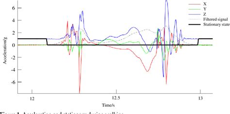 Figure 1 From Improving Accuracy Of Real Time Positioning And Path