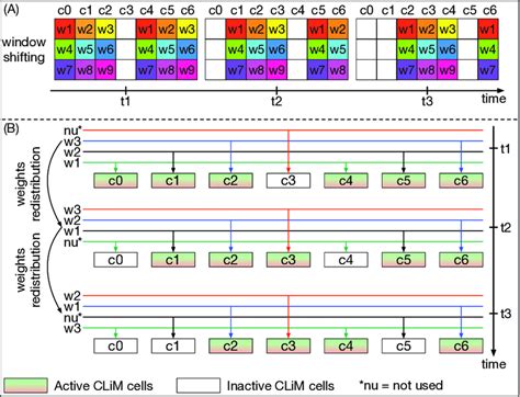 A Convolution Windows Are Shifted Over The Array By Properly