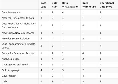 Data Lakes And Sql Not A Paradox Sql Is Being Used For By Shirish Joshi Tds Archive