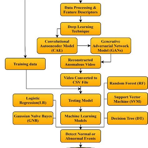 A General Block Diagram Of Abnormality Detection 5 Download