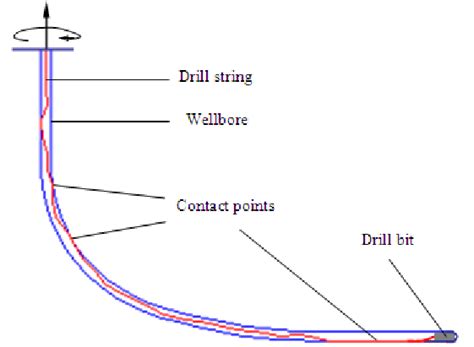 The Interaction Between Drill String And Wellbore Download Scientific Diagram