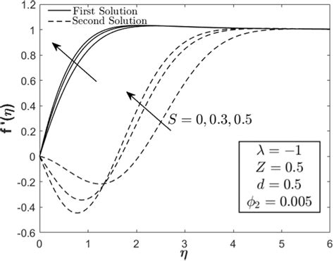 Effect Of Suction Parameter S00305 On The Velocity Profile