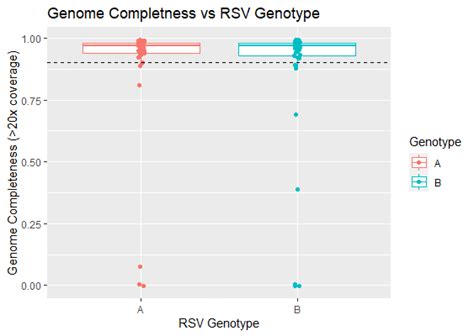 Preliminary Results From Two Novel Artic Style Amplicon Based