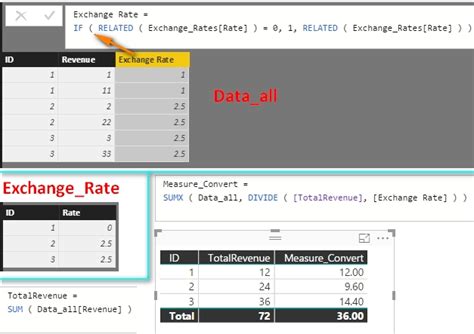 Sumx And Currency Conversion Doesnt Return Correct Microsoft