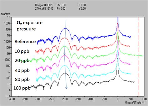 Hrxrd Rocking Curves Of Sige With During Exposing O 2 Condition At
