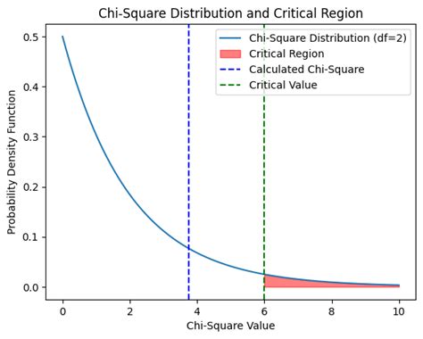 chi square test in machine learning geeksforgeeks