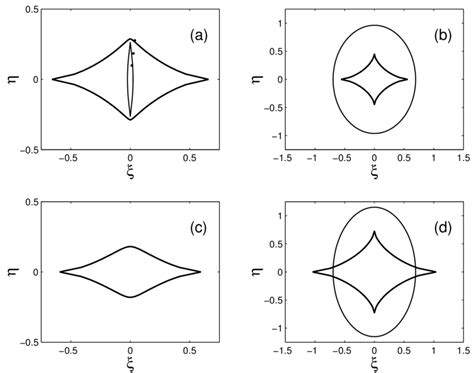The Four Different Caustic Configurations Which Can Occur With The