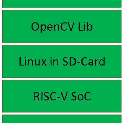 Risc V Soc On Fpga Platform Download Scientific Diagram