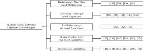 Taxonomy Of Different Multiple Global Alignment Techniques For Download Scientific Diagram