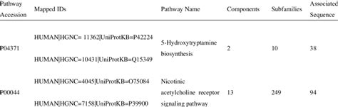 pathway annotation for 164 intersected genes from panther database