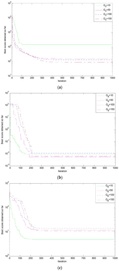 function optimization and parameter performance analysis based on gravitation search algorithm