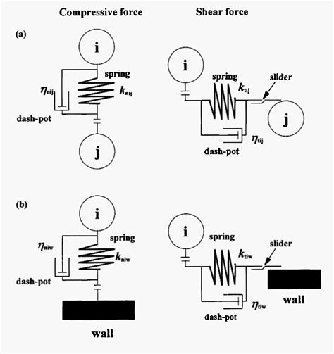 Figure From Numerical Modeling Of Granular Particulate Systems By Discrete Element Method