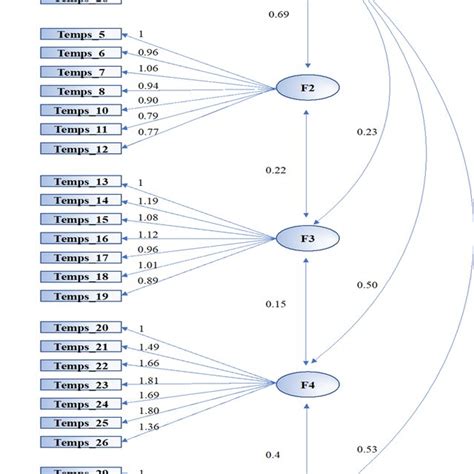 standardized factor loadings and correlations between latent variables