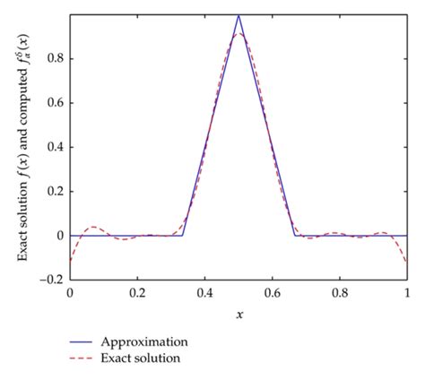 Exact Solution Solid And Its Approximation Dashed For Example 53 Download Scientific