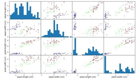 Nithin Virinchipuram On Linkedin Python Machinelearning Sklearn Knnclassifier Classification