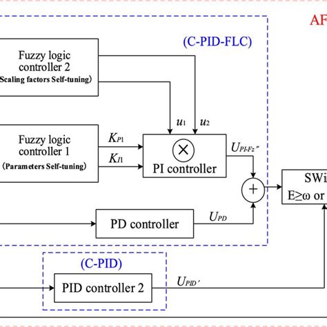 The Structure Of A Bldcm Speed Current Control System Download Scientific Diagram