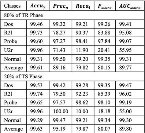 Table 2 From Modified Marine Predators Algorithm With Deep Learning Driven Security Solution For