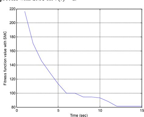 Figure 1 From Design Of Fractional Order Sliding Mode Controller Fsmc For A Class Of