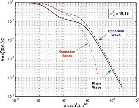 Figure 1 From Turbulence Mitigation By Aperture Averaging In Wireless Optical Systems Semantic
