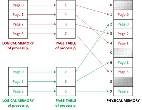 operating systems difference between page table and inverted page