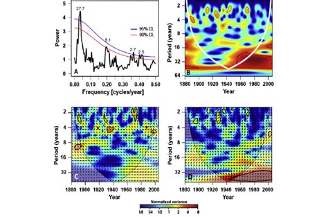 A Multi Taper Spectral Method Mtm Of Nothofagus Pumilio Growth