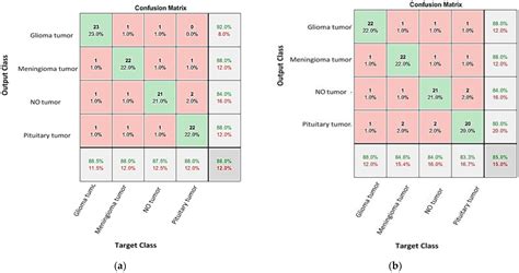 Refined Automatic Brain Tumor Classification Using Hybrid Convolutional Neural Networks For Mri