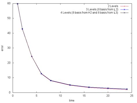 fine scale solution left and coarse scale solution right using 8