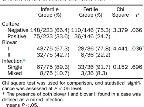 Table 1 From Effects Of Biovar I And Biovar II Of Ureaplasma Urealyticum On Sperm Parameters