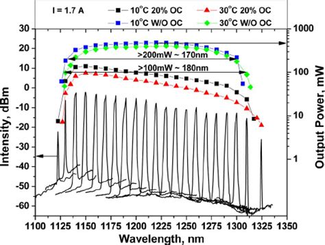 Tunability Range And Output Power Achieved In A Tunable Quantum Dot Download Scientific Diagram