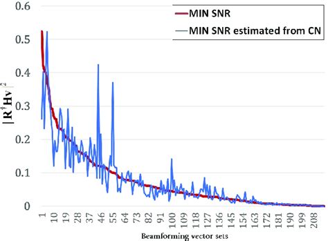 Comparison Of The Directly Obtained Minimum Snr And The Estimated