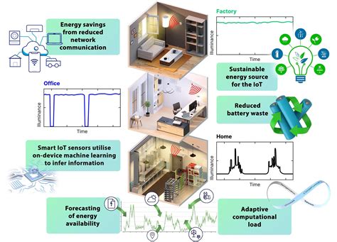 The Green Iot Dream New Solar Cells And Ai Create A Sustainable Powerhouse