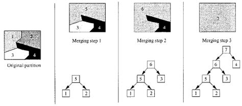 Example Of Binary Partition Tree Creation With A Region Merging