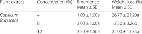 Pesticidal Effect Of Ethanolic Extract Of C Frutescens On Emergence