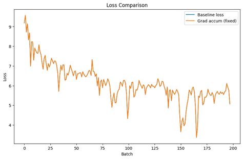 Pytorch Gradient Accumulation And The Dreaded Lack Of Reproducability Zach Mueller